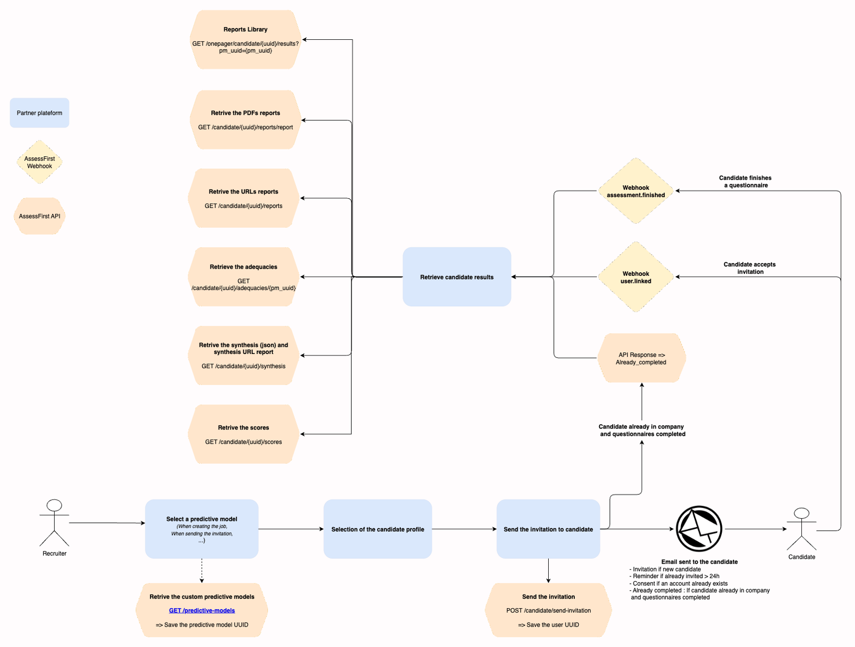 Examples of integrations that can be done with our API v2